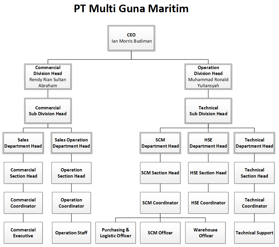 Employee - PT Multi Guna Maritim